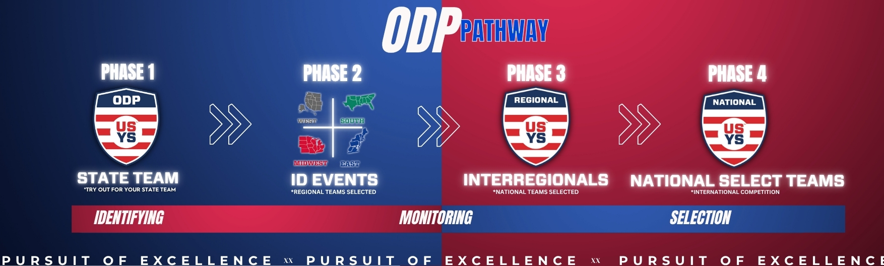 ABOUT ODP & PATHWAY - Arkansas Soccer Association